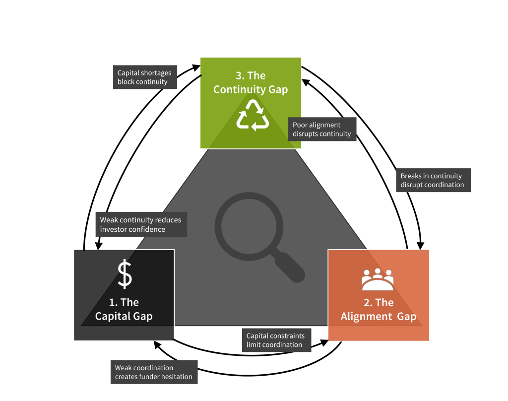3-Gap Lens - Unified Governance Systems Organization